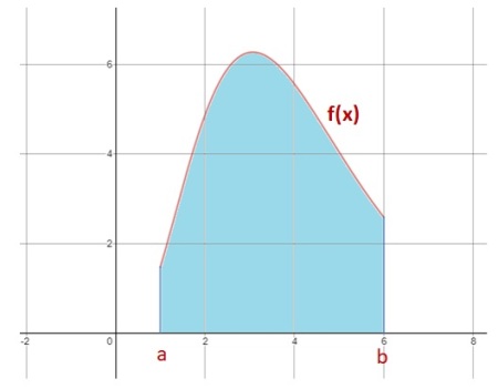 The graph of f is shown below. Evaluate each integral by interpreting ...
