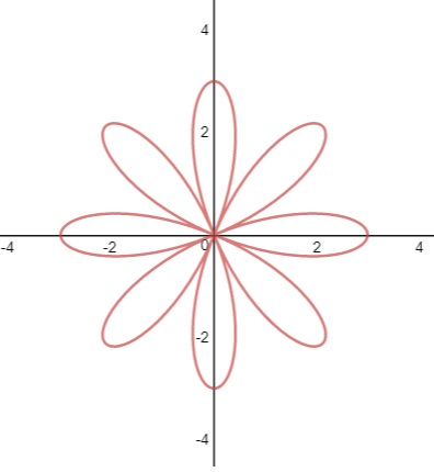 Find the area of one leaf of the polar curve r = 3 \cos 4\theta ...