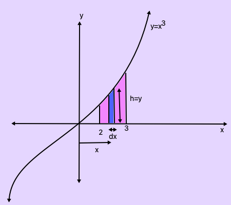 How To Find The Area Under A Graph