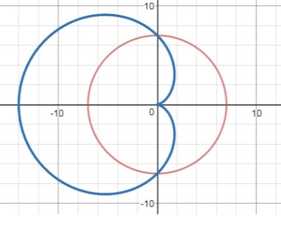 Find the area of the region common to the circle r = 2 and the cardioid ...