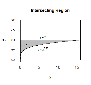 Find the area of the region bounded by the graphs of the given ...