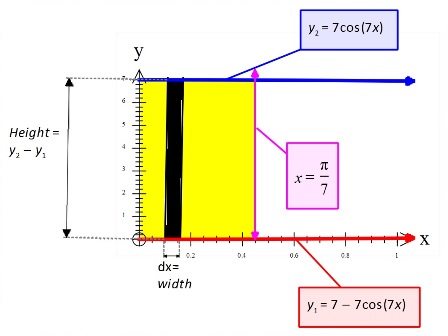 Sketch the region enclosed by the given curves. Decide whether to ...