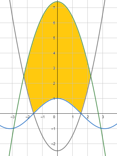 A) Consider the functions: f(x) = x^2-\frac{\pi^2}{4} \quad g(x ...
