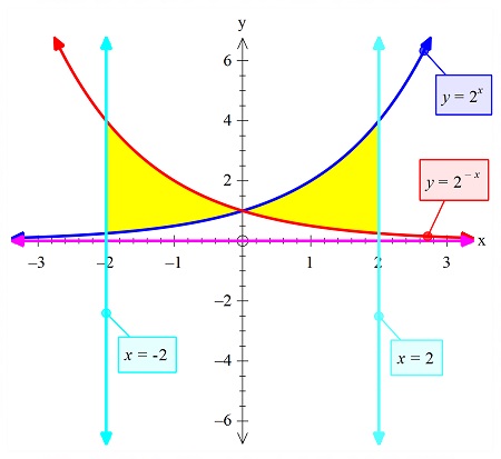 Sketch the region bounded by the graphs of the equations y = 2^x, y = 2 ...