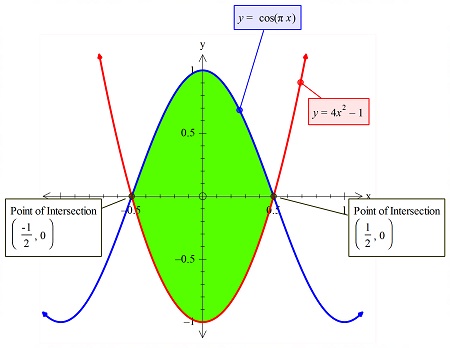 Sketch the curves and find the area between them. y = cos (pi x) and y ...