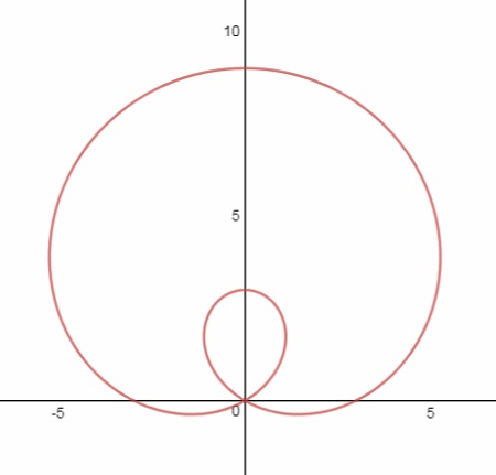 Find the area of the specified region. Inside the outer loop and ...