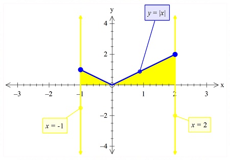Evaluate the integral by interpreting it in terms of areas: integral ...