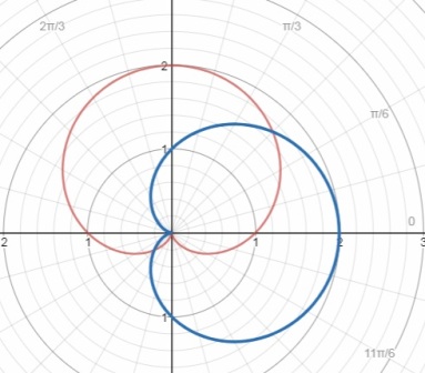 Find the area outside the polar curve r = 1 + sin(theta) and inside the ...