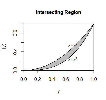 Find the volume of the solid under the surface z = 7x + 8y^2 and above ...