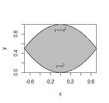 Compute the volume of the solid obtained by revolving around the x-axis ...