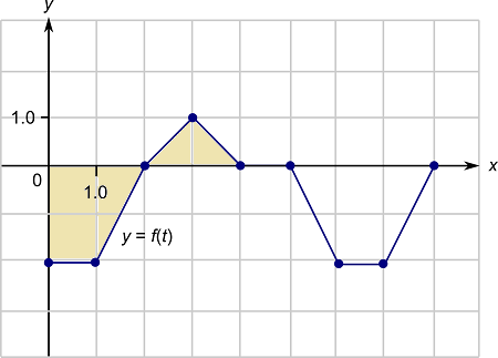 Let f (t) be the piecewise linear function with domain 0 smaller than ...
