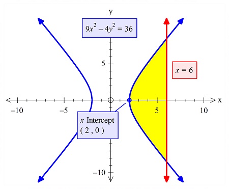 Find the area of the region bounded by the hyperbola 9x^2 - 4y^2 = 36 ...