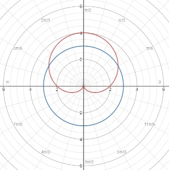 Find the area of the region which lies inside the curve r=2+2sintheta ...