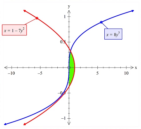Sketch the region enclosed by the curves x = 8y^3 and x = 1 - 7y^2 ...