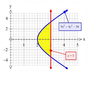 Find the area of the region bounded by the hyperbola 9x^2 - 4y^2 = 36 ...