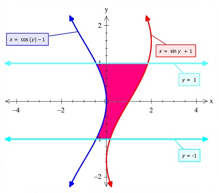 To compute the area of the region R=(x,y)| \cos y-1