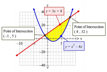 Compute the area of the region bounded by the given curves. y = x^2 ...