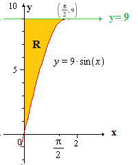 Find the area of the following region. Sketch the bounding curves and ...