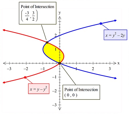 Find the area of the region bounded by the curves x=y^2-2y and x=y-y^2 ...
