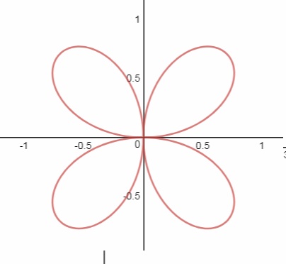 Consider the polar curve r = \sin 2\theta . Sketch the graph. Find ...