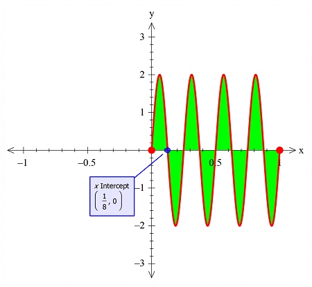 Find the area under the curve of the following equation from 0 to 1: f ...