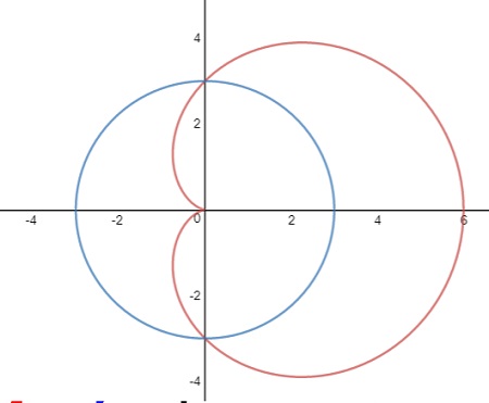 Use a double integral in polar coordinates to find the area of the ...