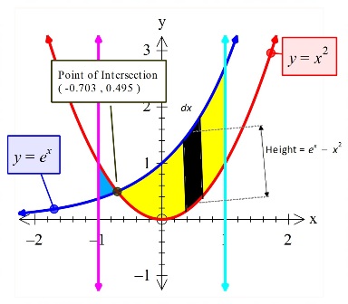 Sketch the region enclosed by the given curves. Decide whether to ...
