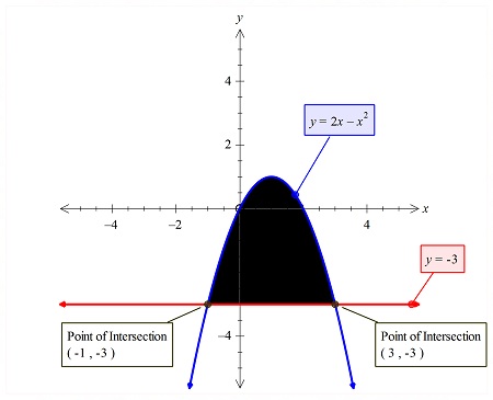 Find the area of the region enclosed by y = 2x - x^2 and y = -3 ...