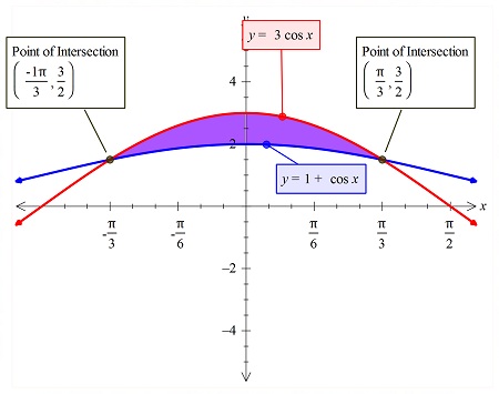 Consider r_1 = 1 + \cos(x) and r_2 = 3 \cos(x). Find the intersection ...