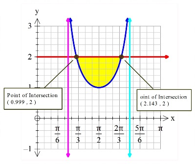 Calculate the area of the region bounded by the graphs of y = csc^4 ...