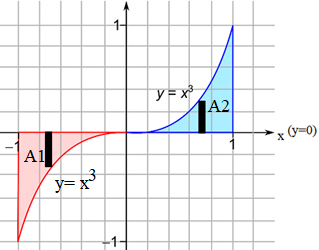 Find the shaded area between the graph of y = x^3 and the x-axis as ...