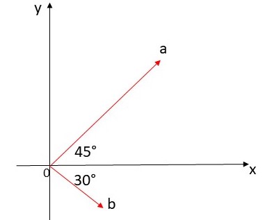 Find the magnitude of the resultant force and the angle it makes with ...
