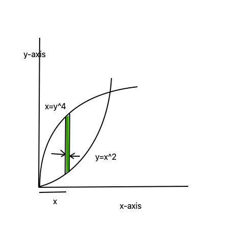 The shaded region shown below is enclosed by the graphs of y=x^2, \ x=y ...