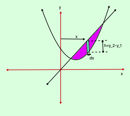 Find the area enclosed by the curves, y = x^2 - 2 x + 2 and y = 2 x - 1 ...
