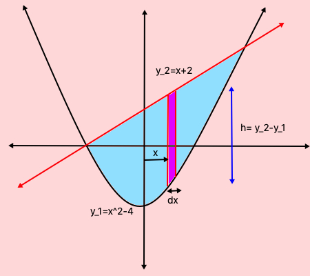 Sketch the region bounded by y = x + 2 and y = x^2 - 4 and find its ...