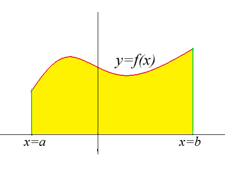 Evaluate the definite integral by interpreting it in terms of area. a ...