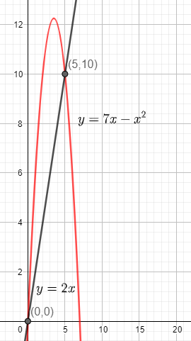 Find the area bounded by the graphs of y = 7x - x^2 and y = 2x ...