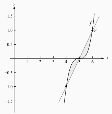 Compute the area of the region. | Homework.Study.com