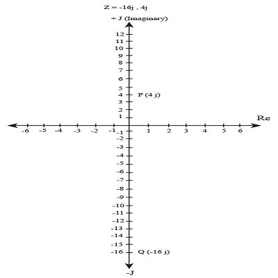 a. Find all roots of equation z^2 + 12jz + 64 = 0 and show in the ...