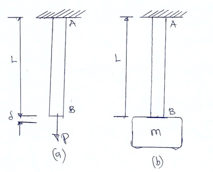 From mechanics of materials it is known that when a static load P is ...