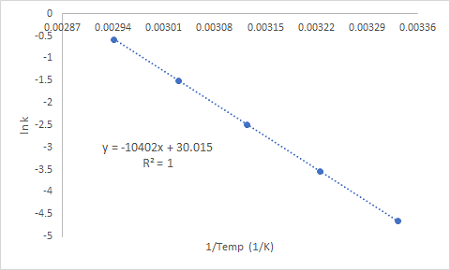The following data show the rate constant of a reaction measured at ...