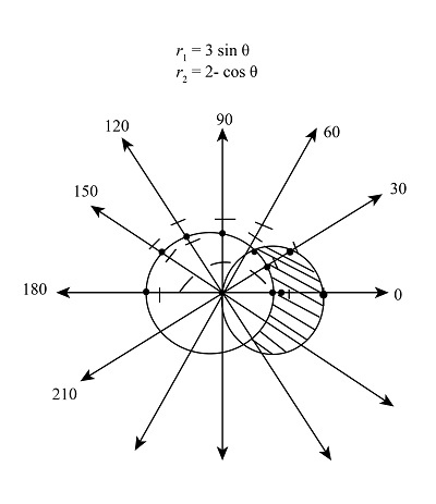 1) Find the area of one petal of the polar curve r = 4 cos(3 \theta). 2 ...