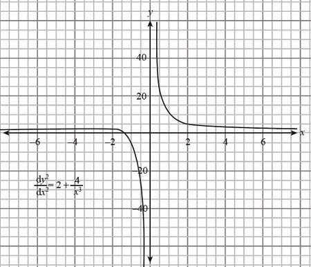 Sketch the first and second derivative charts. Also, identify extrema ...