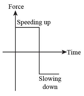 The situation below describes a one-dimensional motion. Draw a net ...