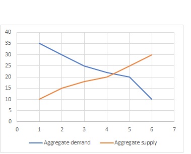 Consider a double auction with two buyers and two sellers. The demand ...