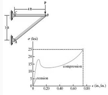 The two bars are made of polystyrene, which has the stress-strain ...