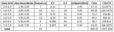 For the given sample data: a. Construct a frequency distribution using ...