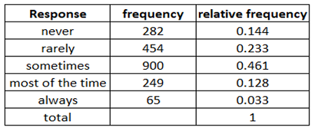 A national survey asked people, "How often do you eat out for dinner ...