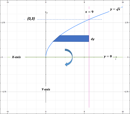 Find the volume of the solid that is generated when the region bounded ...