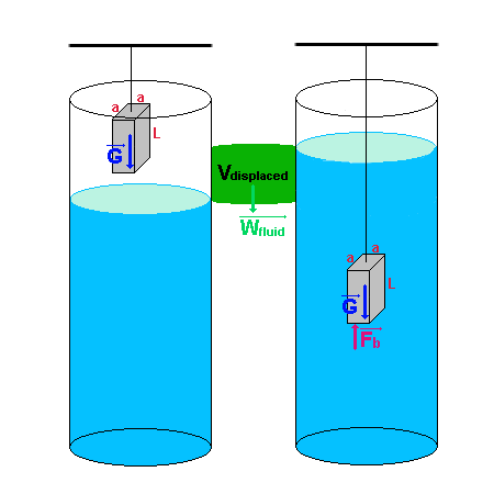 1.Use the value of the buoyant force to calculate an experimental value ...